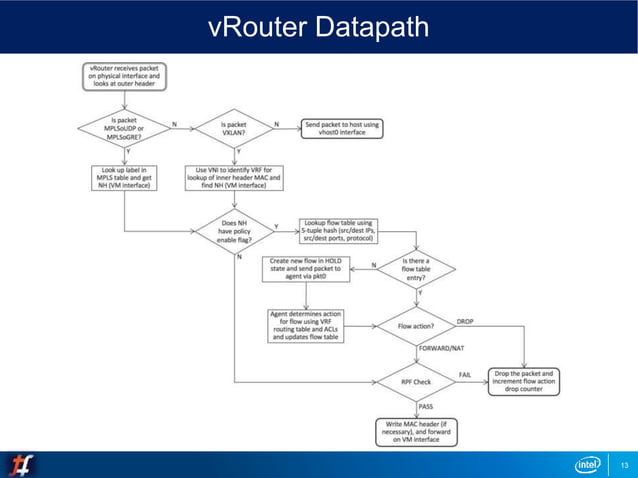Tungsten Fabric And Dpdk Vrouter Architecture Pptx Computer