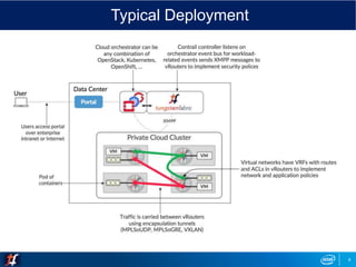 Tungsten Fabric and DPDK vRouter Architecture | PPTX | Computer Networking | Computing