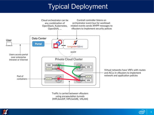 Tungsten Fabric And Dpdk Vrouter Architecture Pptx Computer