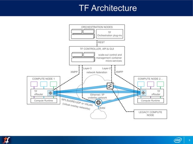 Tungsten Fabric And Dpdk Vrouter Architecture Pptx Computer Networking Computing