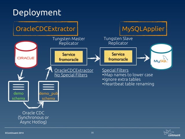 Set Up And Operate Open Source Oracle Replication Ppt