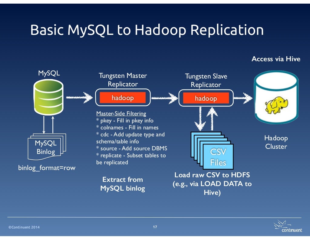 Real-Time Data Loading from MySQL to Hadoop