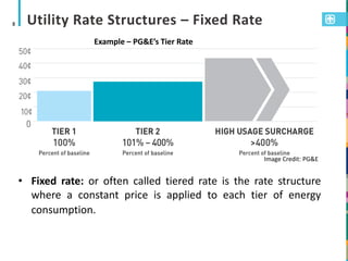 Optimal Time-of-use Management for Utility Customers Using Behind-the ...