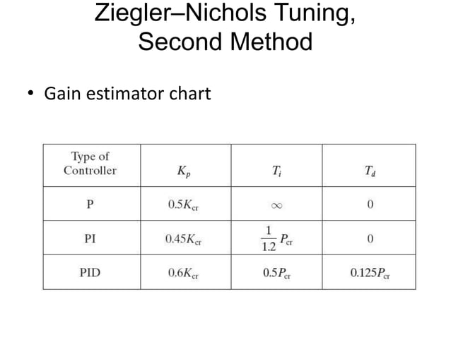Tuning for PID Controllers.pdf