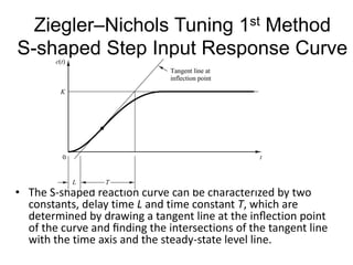 Tuning for PID Controllers.pdf