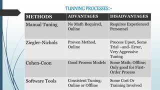 Tuning of pid controller | PPTX