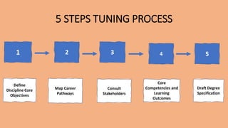 Tuning process in education | PPTX | Resume Writing and Advice | Job Search