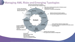 AML Transaction Monitoring Tuning Webinar | PDF
