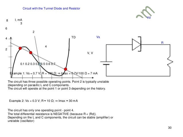 Tunnel Diode (Esaki Diode )