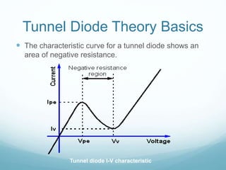 Tunnel Diode Characteristic Curve