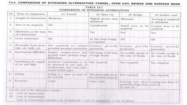 TUNNEL ENGINEERING basics of tunnel types .pdf