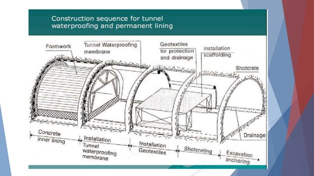 Tunnel example for road project by Malyar Talash | PPTX