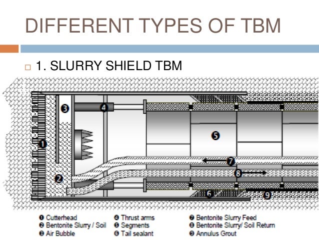 Tunneling by tunnel boring machine