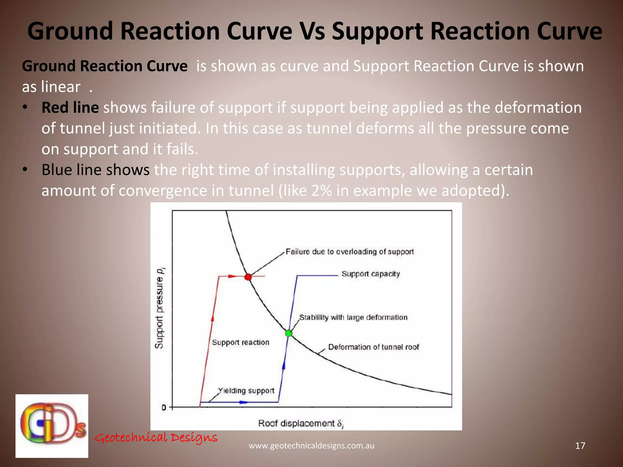 Tunneling in weak rock | PPT