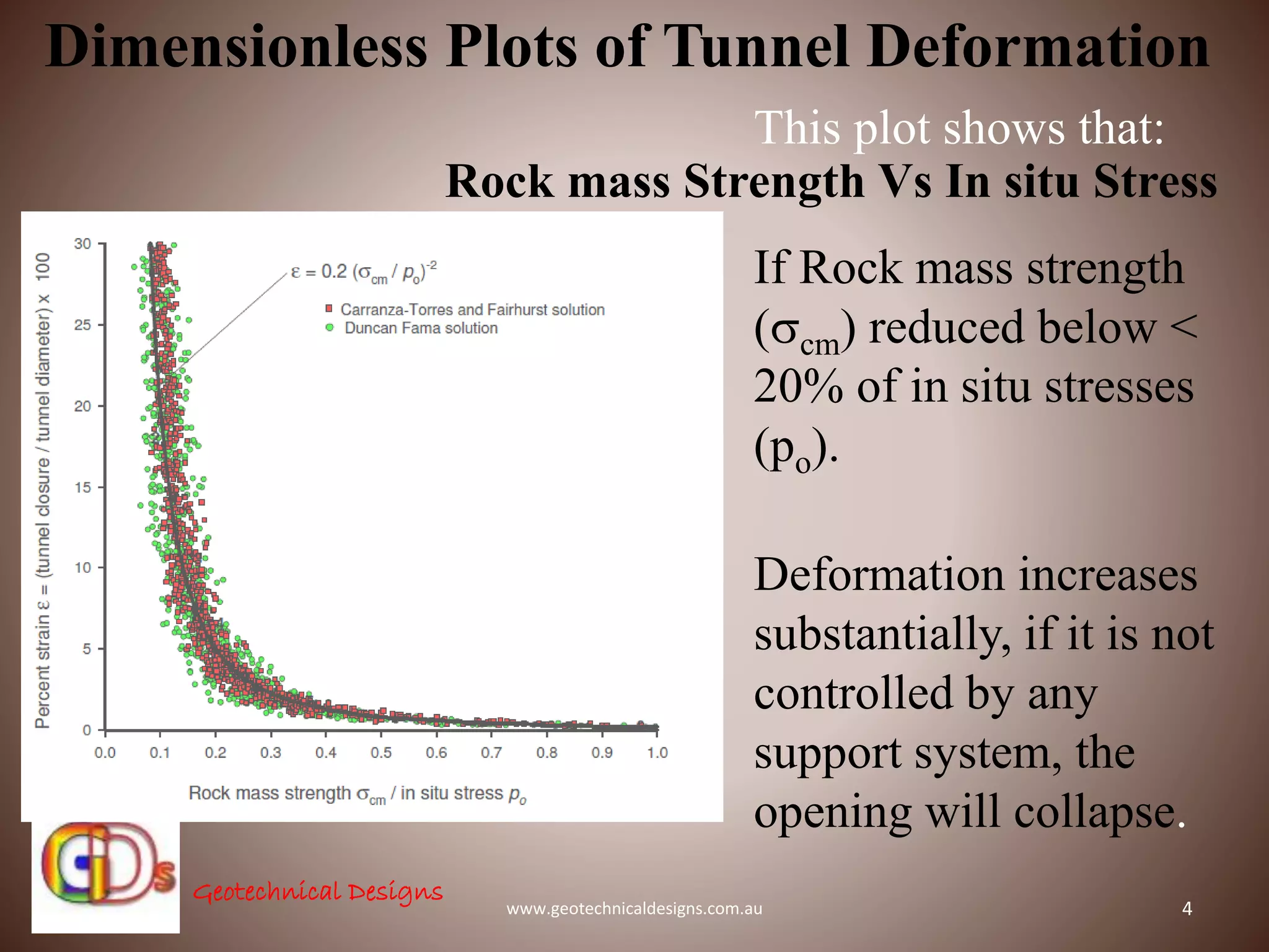 Tunneling in weak rock | PDF | Civil Engineering Industry | Industries