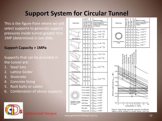 Tunneling in weak rock | PDF | Civil Engineering Industry | Industries