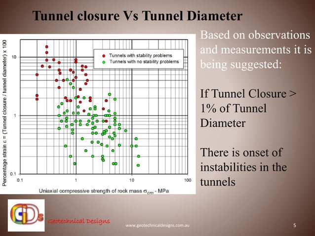 Tunneling in weak rock | PPT