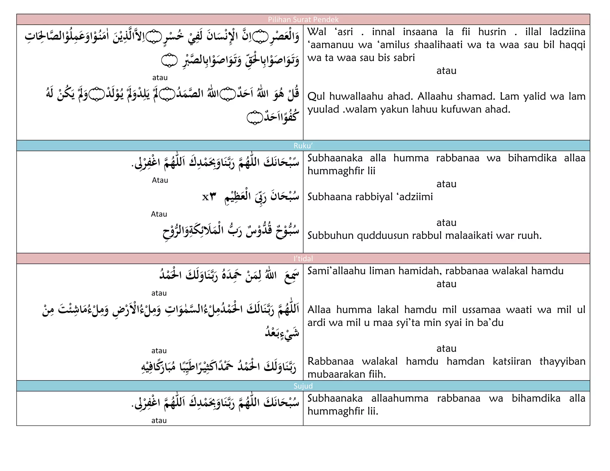 Tuntunan Doa Shalat Sesuai Tarjih Muhammadiyah | PDF