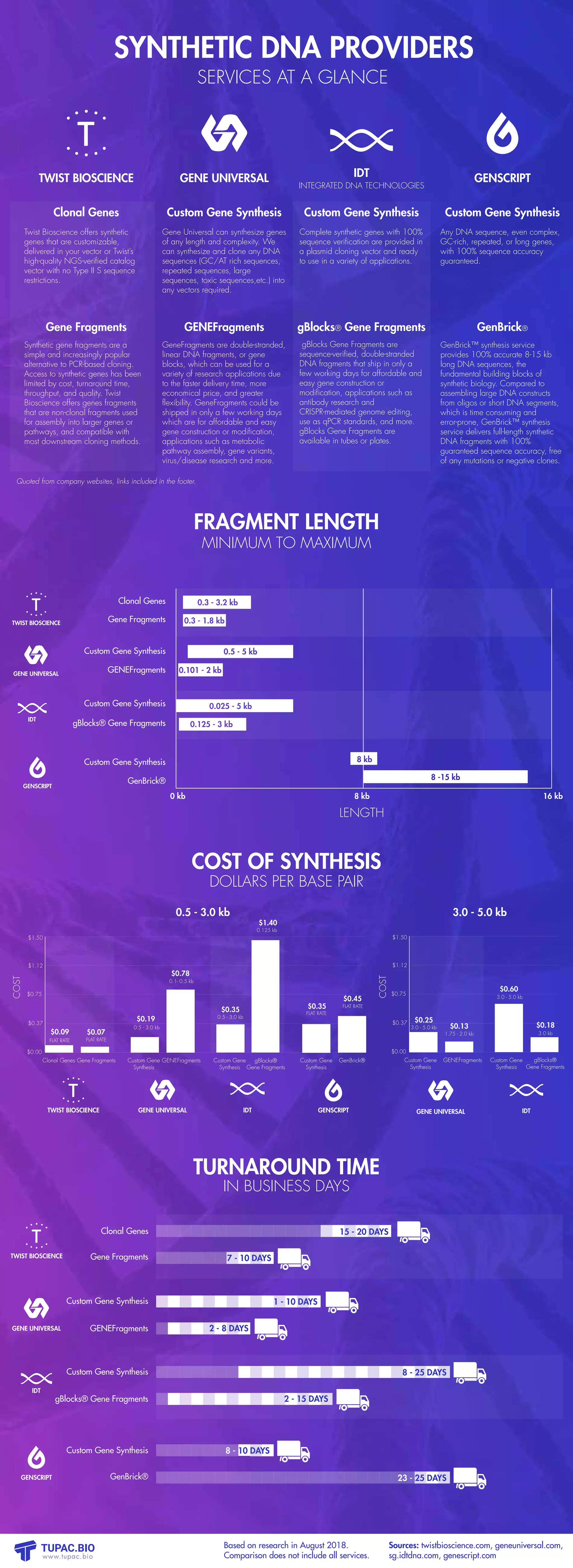 Synthetic DNA provider infographic | PDF