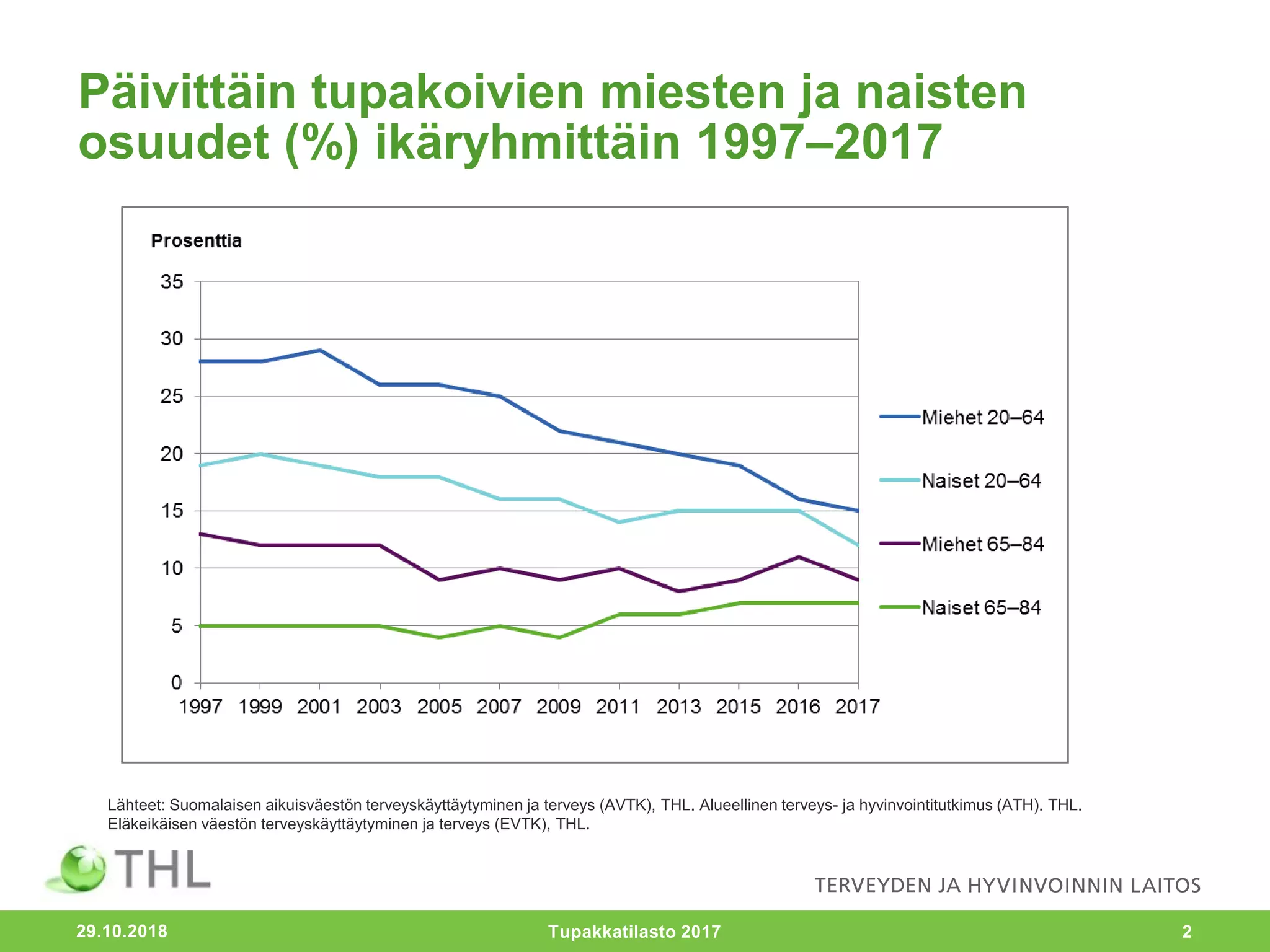 Tupakkatilasto 2017 -tilasto | PPT