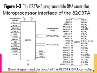 Direct Memory Access | PPT