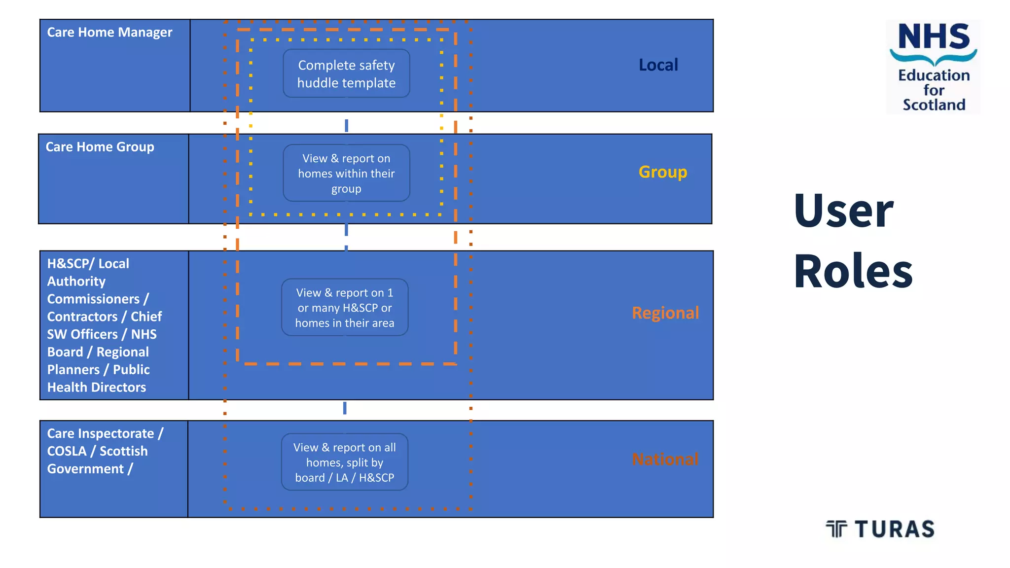 Turas Care Management | PDF