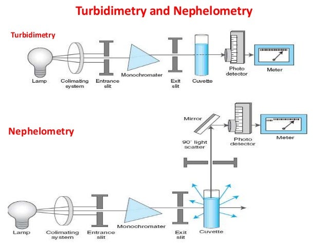 Turbidimetry and nephelometry