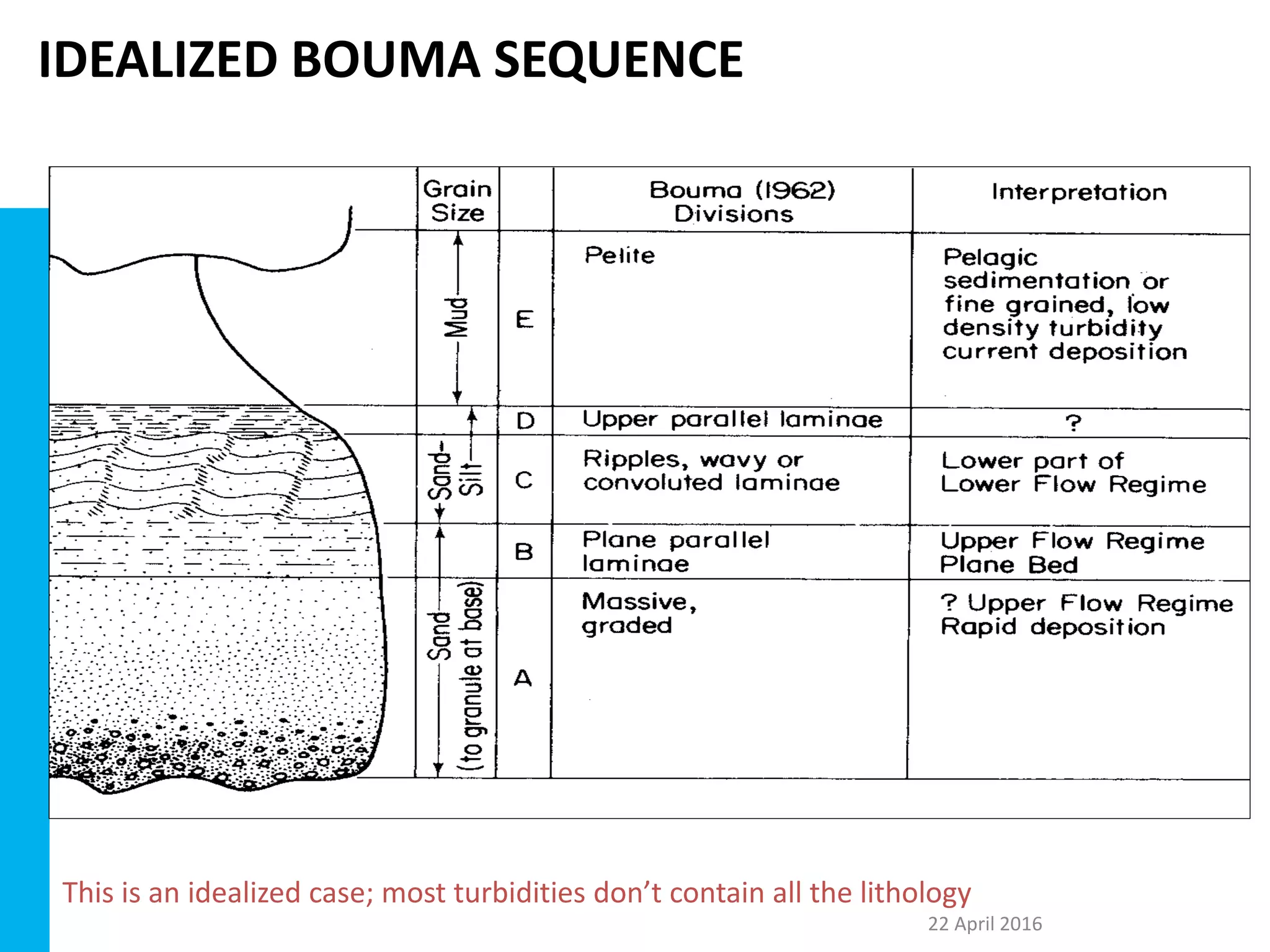 TURBIDITES: MODE OF FORMATION OF TURBIDITES AND ITS ECONOMIC IMPORTANCE ...