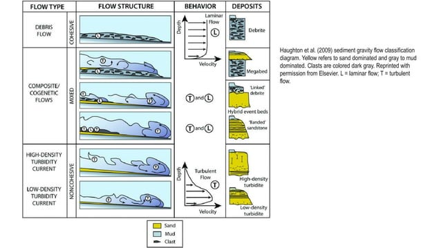 Turbidite System the general reference of depositional .pptx