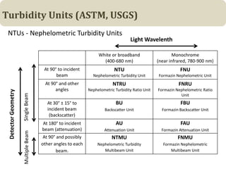Turbidity Sensors Comparison Study | PDF