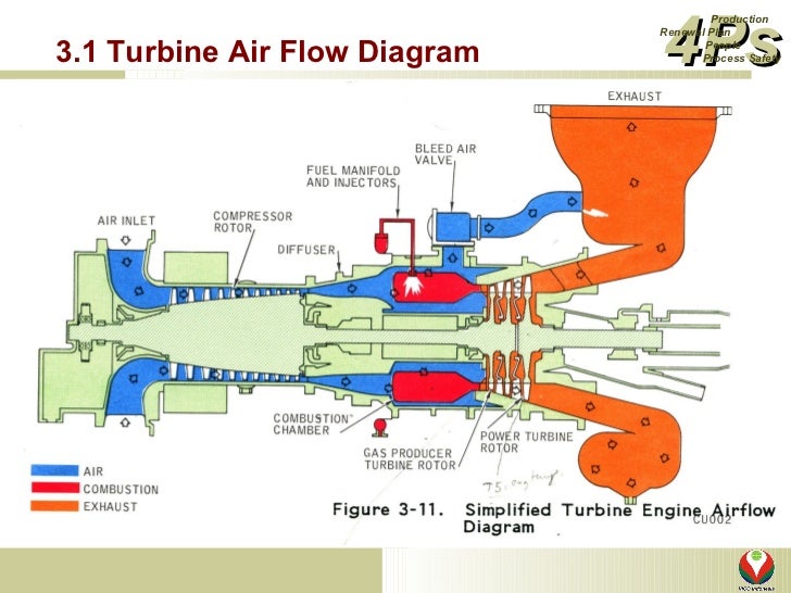 Turbine compressor introduction