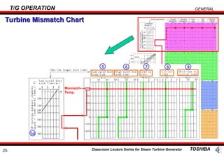Turbine_and Generator operation design.ppt