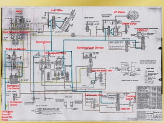 TURBINE GOVERNING SYSTEM training 1.ppt