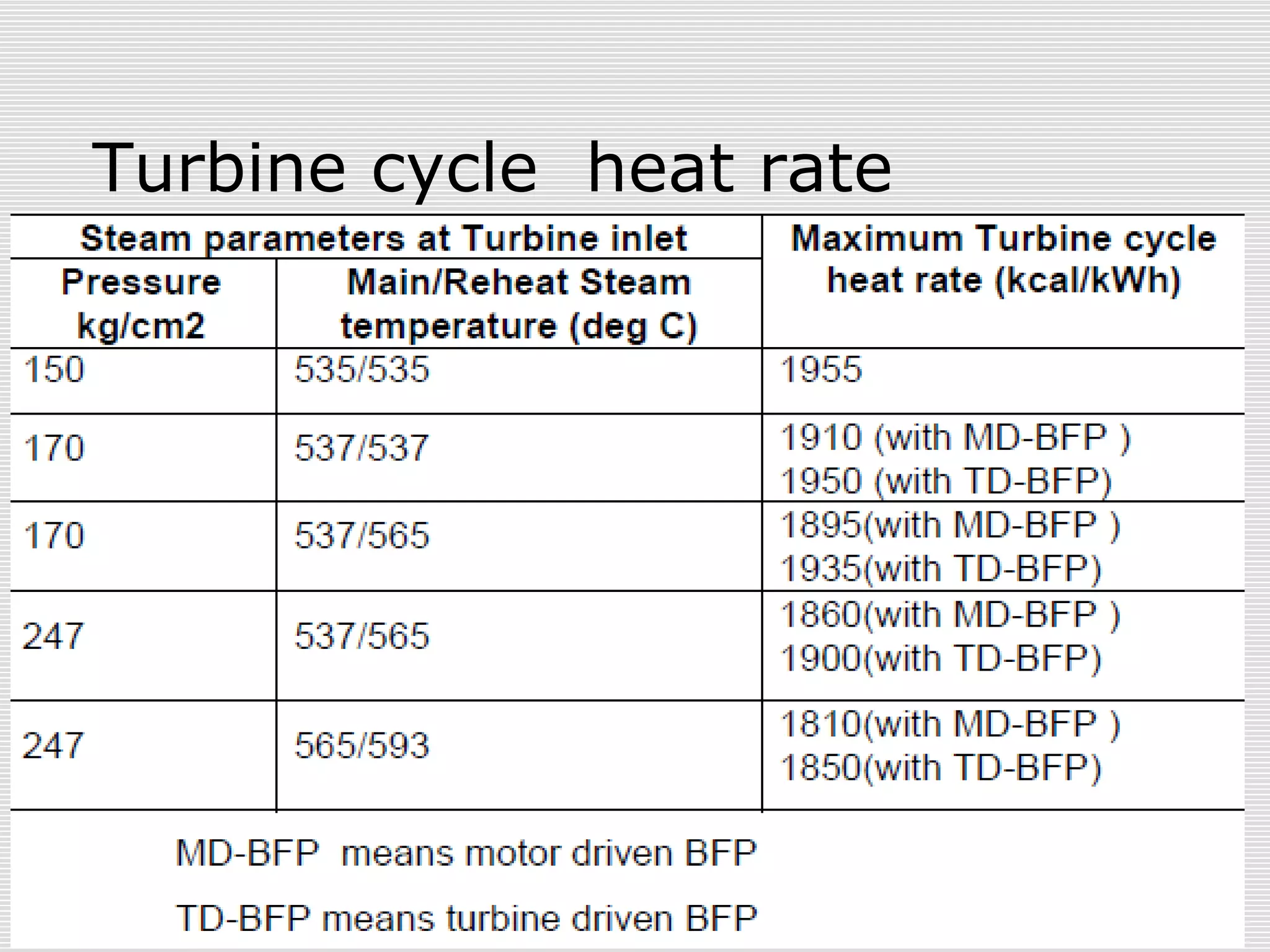 Turbine cycle heat rate calculation | PPT