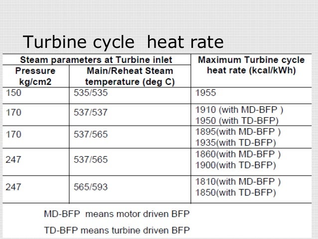 Turbine cycle heat rate calculation