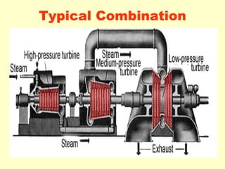 Steam Turbine Performance in TPS | PPT