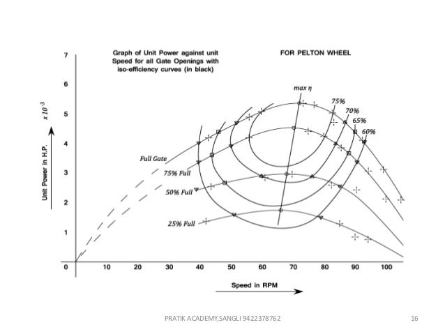TURBINE PERFORMANCE CURVES