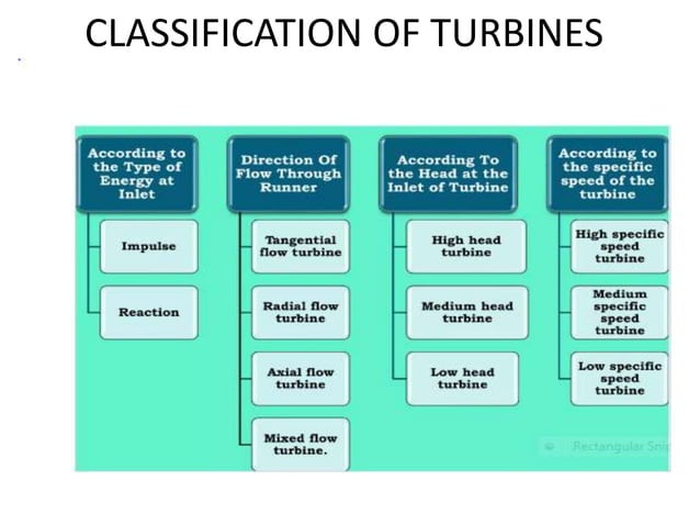 Turbines-Hydraulic Turbines-Types and it's explanation | PPT
