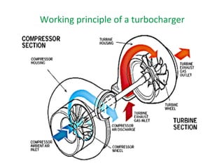 Turbocharger and-supercharger | PPT