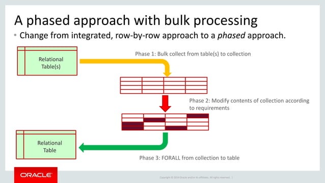 Turbocharge SQL Performance in PL/SQL with Bulk Processing | PPTX | Databases | Computer ...