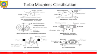 Turbo machines basics slideshare | PPT
