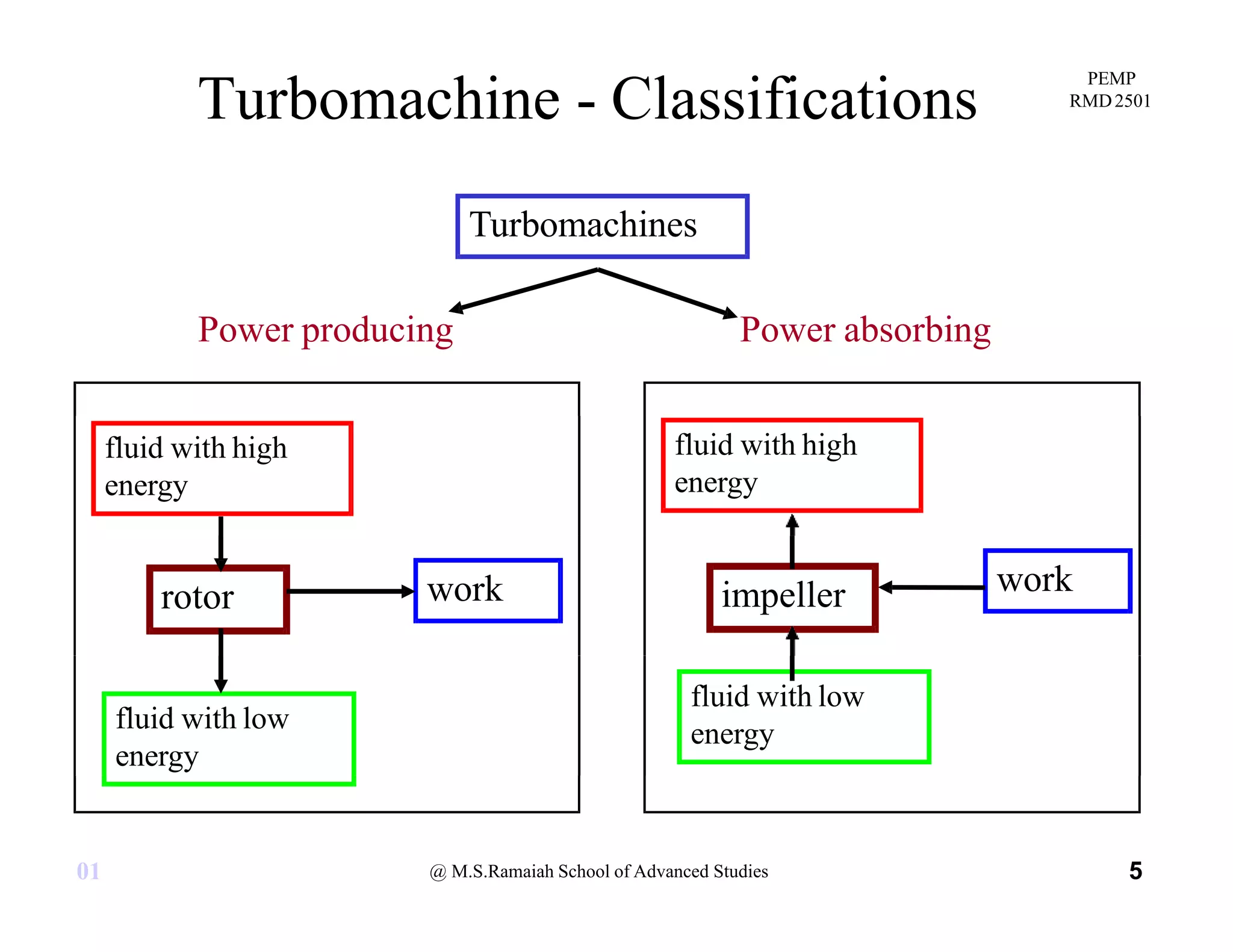 Turbomachines_Classification.pptx