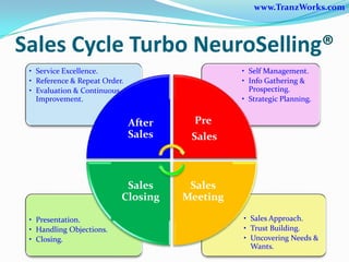 Turbo Neuro Selling | PPSX