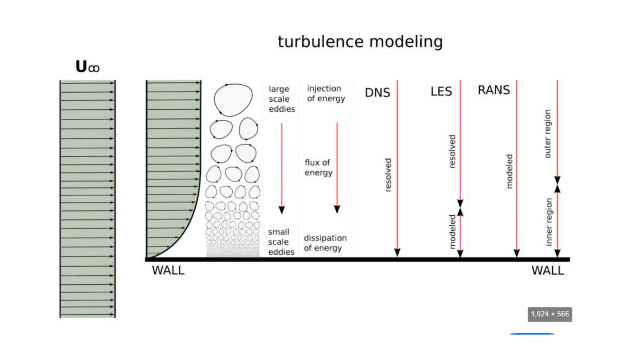 Different Types Of Turbulence Modelling Approaches Pptx Physics