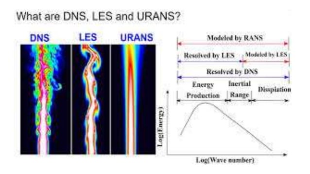 different types of Turbulence Modelling approaches | PPTX | Physics ...