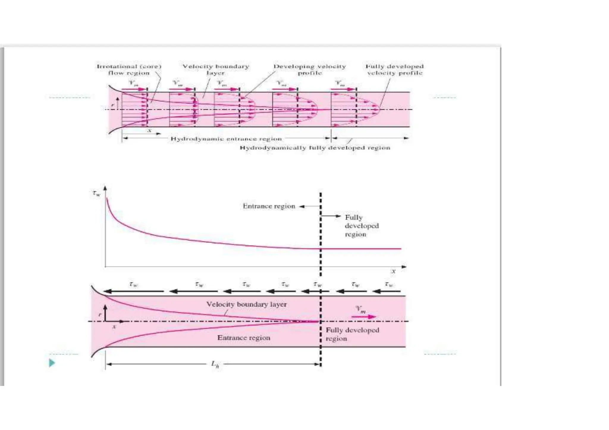 Turbulent Flow in Pipes fluid mechanics. | PPTX