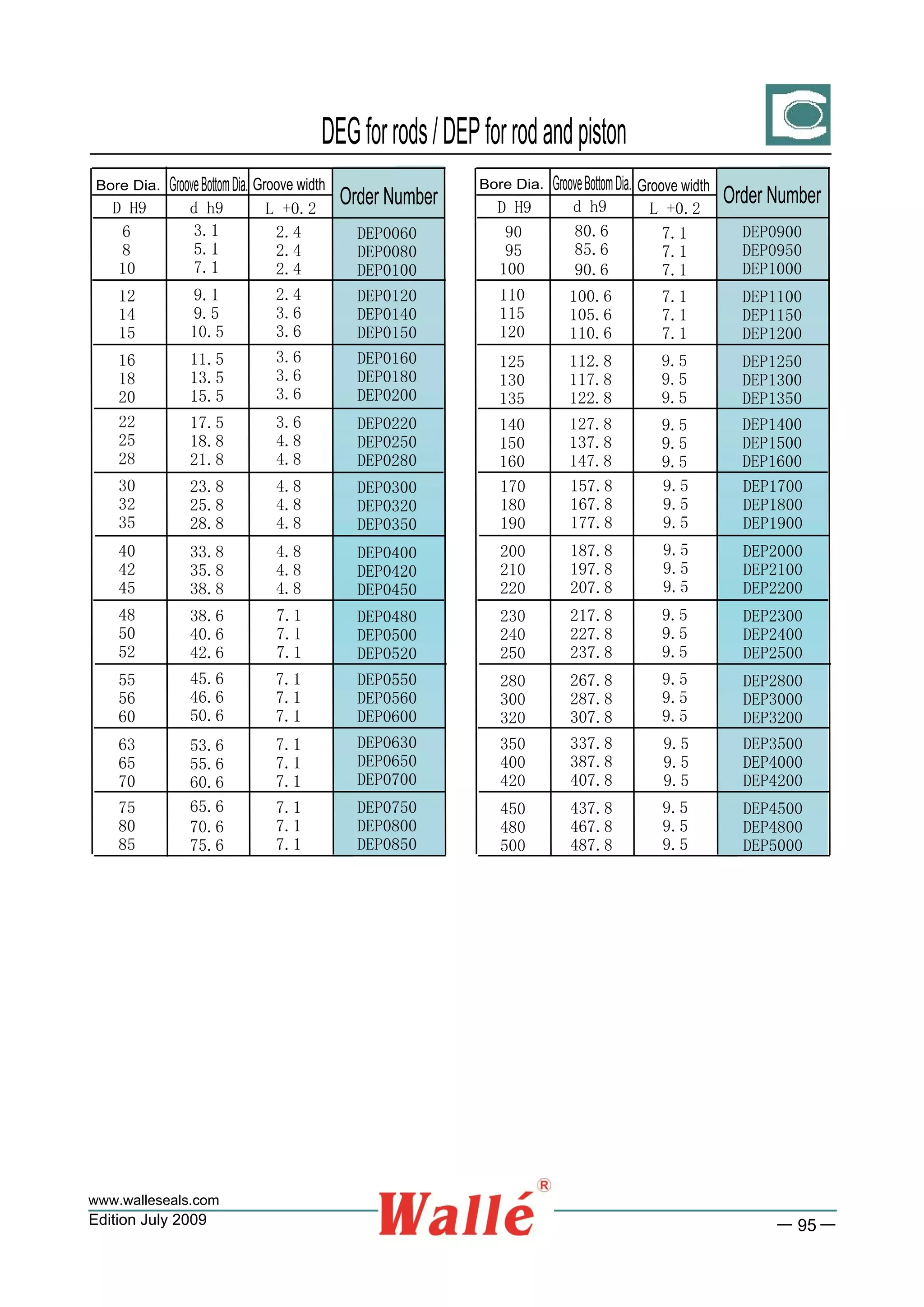 Turcon variseal m2 ptfe spring energised seals | PDF