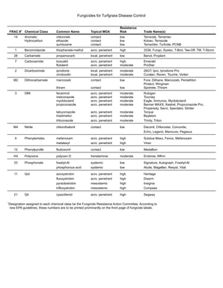List of Turfgrass Fungicides | PDF | Chemistry | Science