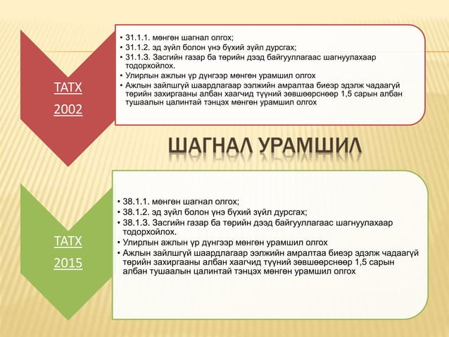 Turiin albani tuhai huuli | PPTX