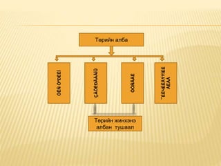 Turiin albani tuhai huuli | PPTX